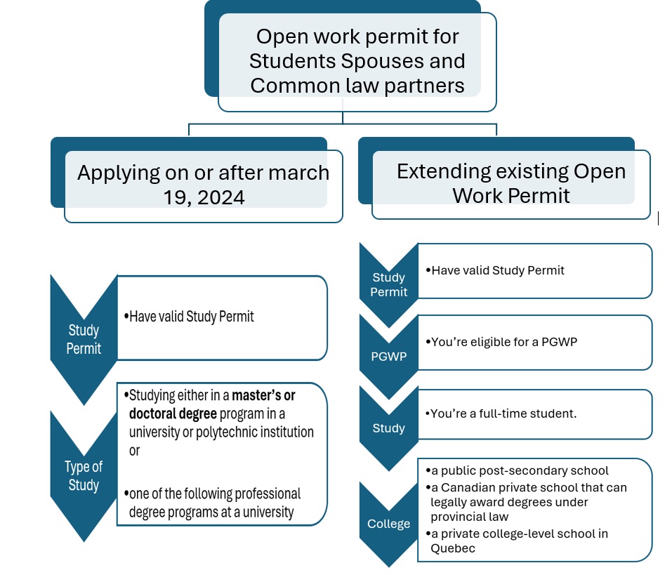 Spousal Open Work Permit Changes 2024